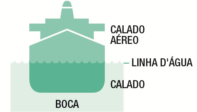 Mini-dicionário naval das Grandes Navegações - Aventuras na História